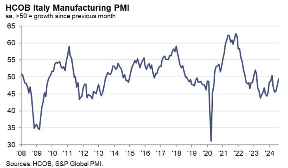 Italy August manufacturing PMI 49.4 vs 48.5 expected | investingLive